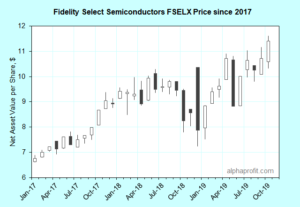 Is Fidelity Select Semiconductors Portfolio a Buy? ⋆ AlphaProfit